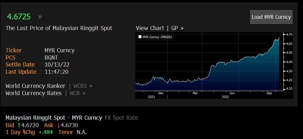 马币一度跌至4.6742 再改写24年新低 | KLSE Screener