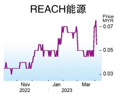 REACH能源陷PN17 股价应声挫27% | KLSE Screener